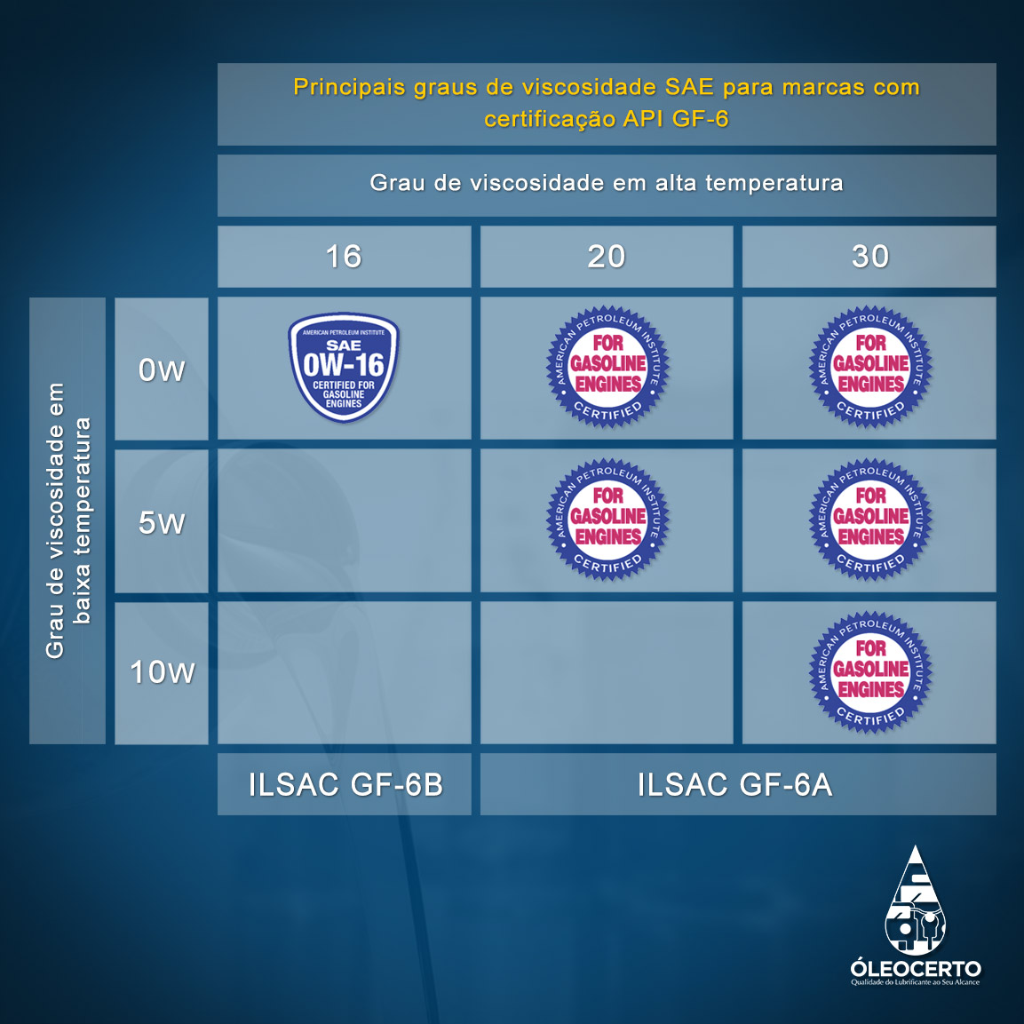 API-SP-e-ILSAC-GF-6_BOX-02 – Óleo Certo